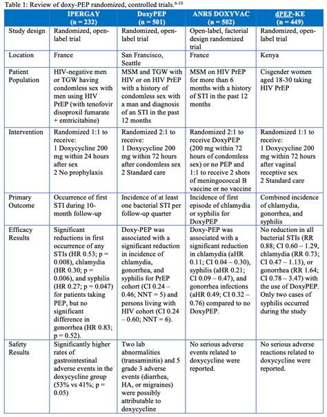 Doxycycline For Post Exposure Prophylaxis Of Sexually Transmitted Infections