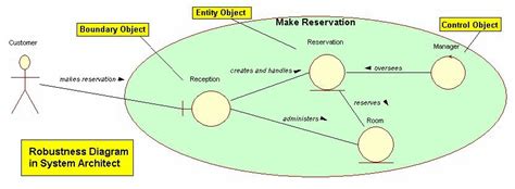 Robustness Diagram Or Ideal Object Diagram