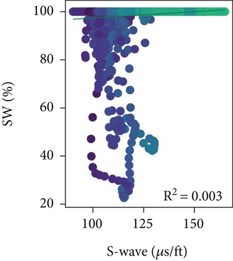 The Cross Plot Of Conventional Logging Data And Shear Wave Velocity Download Scientific
