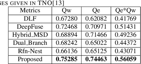 Table 1 From Visible And Infrared Image Fusion Using Encoder Decoder