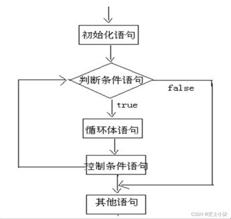 c语言编程学习：分支和循环 c语言基本程序与循环分支 csdn博客