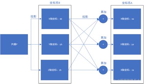 向量旋转表示方法 旋转矩阵 欧拉角 四元数 csdn博客