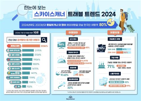 2024년 해외여행 트렌드 인기 여행지 1위 베트남 달랏