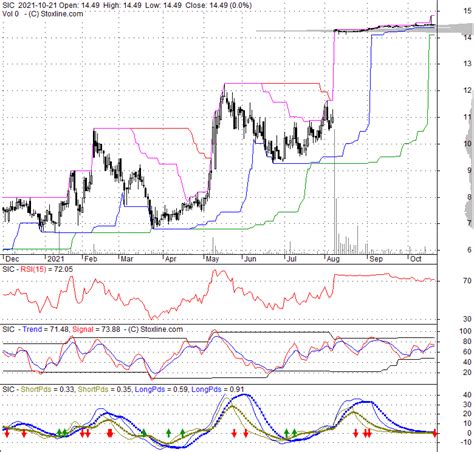 Sicp Silvergate Capital Corporation Stock Quote Technical Analysis