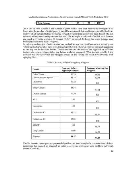 An Ensemble Of Filters And Wrappers For Microarray Data Classification