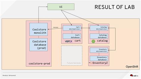 reactive microservices with eclipse vert x pptx web development