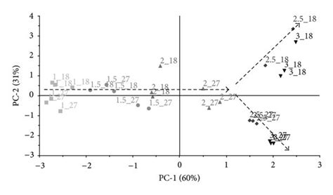 pca a scores plot b correlation loadings plot data of films