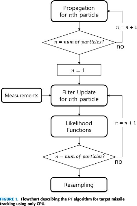 Figure 1 From Accelerated Particle Filter With Gpu For Real Time
