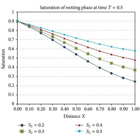 Saturation Of Wetting Phase At Fixed Time For Different Initial