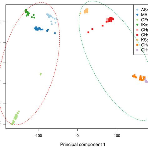 principal component pc analysis showing pc1 versus pc2 clear