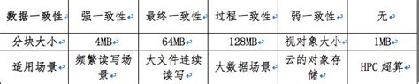 五大主流分布式存储技术对比分析，你 pick 哪一种？ 争议 gpfs luster csdn博客
