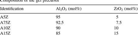 Table 1 From Synthesis And Characterization Of Sol Gel Derived Zro2 Doped Al2o3 Nanopowder