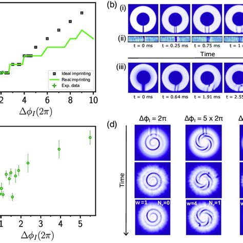 A Time Evolution Of The Mean Circulation For W 0 8 In The Presence Download Scientific