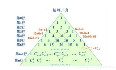杨辉三角的特性与c实现 Csdn博客