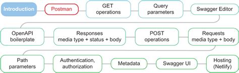 2 Getting Set Up To Make Api Requests · Designing Apis With Swagger And