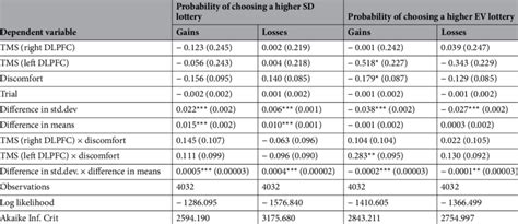 Effects Of The Right Left Dlpfc Tms On The Behaviour In A Binary Download Scientific Diagram