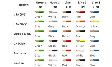 Electrical Wiring Color Codes For AC DC NEC IEC OFF