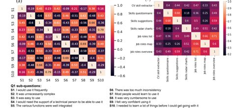 Heatmaps Between Statements Regarding The Usability Of The C3 Ioc Download Scientific Diagram