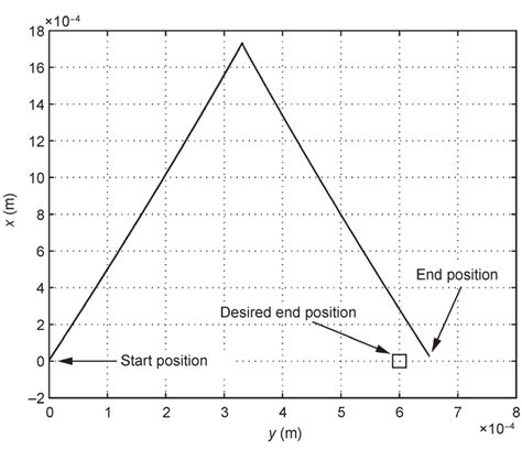 Path Of The Microrobotic Platform In The Open Loop Approach Download