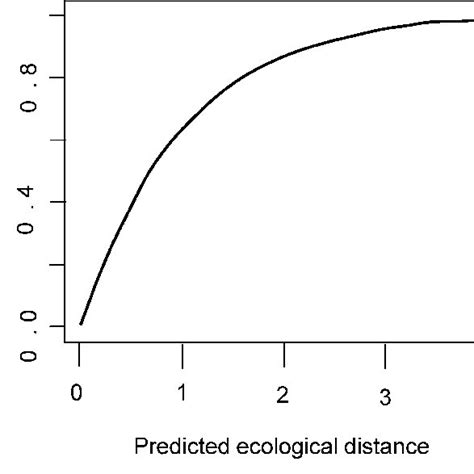 Relationship Between Observed Pairwise Between Cell Dissimilarity In