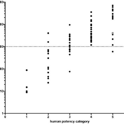 Plot Of Llna Ec3 Modified Median Against The Six Human Categories For Download Scientific