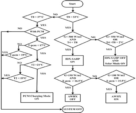 System Control Strategy Download Scientific Diagram