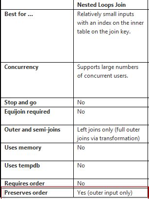 Batch Sort and Nested Loops in SQL Server