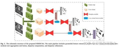 D应用于高分辨率遥感影像的多尺度视差估计方法HMSM Net 知乎