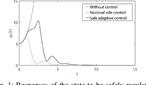 Figure 1 From Safe Adaptive Control Of Hyperbolic Pde Ode Cascades Semantic Scholar