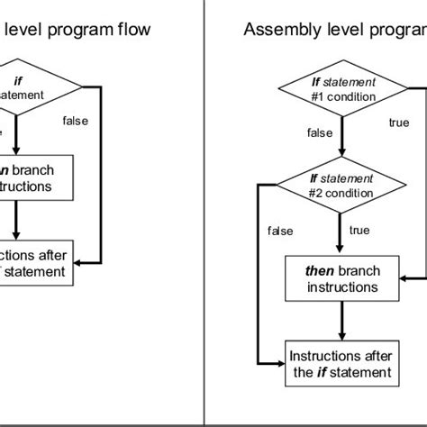 C Program Flow Vs Assembly Program Flow Download Scientific Diagram