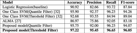 Table 1 From An Iomt Based Incremental Learning Framework With A Novel Feature Selection