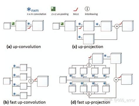 解析单目深度估计经典论文deeper depth prediction with fully convolutional residual