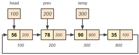Circular Singly Linked List In C Sanfoundry