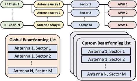 Codebook Architecture With Beamforming Lists • A List Of Sectors Using
