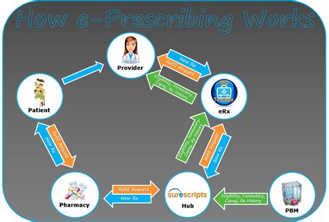 About Eprescribing Mdtoolbox