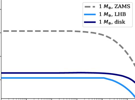 Post Engulfment Feh Abundances Over Time For A 1 M Mesa Model That