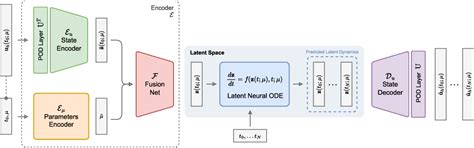 figure 1 from neural latent dynamics models semantic scholar