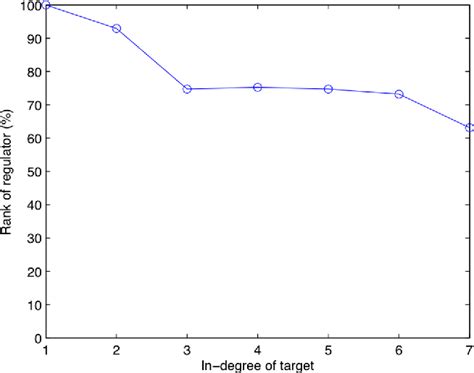 Figure 1 From Inferring Regulatory Networks From Expression Data Using