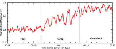 Magnetic Field Magnitude Measured By Voyager 2 Triaxial Fluxgate Download Scientific Diagram