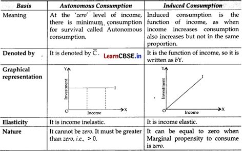 Cbse Class 12 Economics Question Paper 2018 Delhi With Solutions Learn Cbse