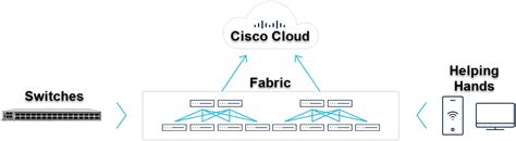 Cisco Nexus Hyperfabric Cisco Nexus Hyperfabric — Getting Started Cisco