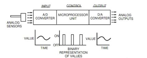 A Review Paper On Microprocessor Based Controller Programming M