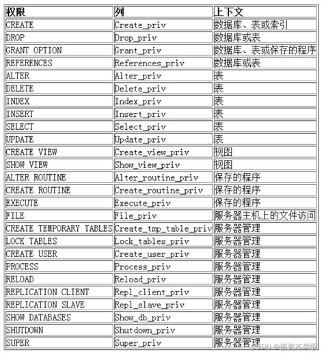 Mysql十一 用户管理 Csdn博客