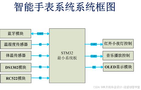 【单片机毕业设计选题24049】 基于stm32单片机的智能手表设计 基于单片机的智能手表设计 csdn博客