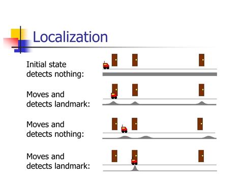Ppt Mobile Robot Localization And Mapping Using The Kalman Filter