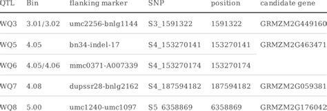 The Consistent Loci From Linkage Mapping And Gwas Download Scientific Diagram