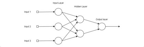 Graphical Representation Of A Multi Layer Perceptron With Three Download Scientific Diagram