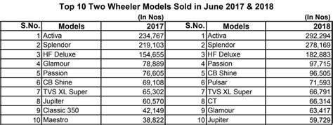 prashant bhardwaj on linkedin 2w vehicle sales june 2018 sales