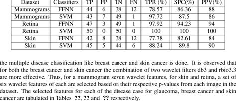 Performance Metrics Comparison For Svm And Ffnn Networks Download Table