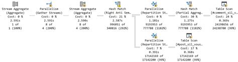 How Nullable Columns Can Cause Performance Issues In Sql Server